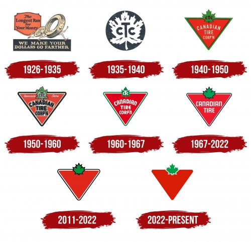Canadian Tire Logo, symbol, meaning, history, PNG, brand
